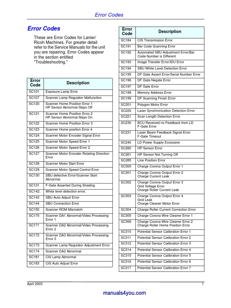 Ricoh Error Codes | PDF | Image Scanner | Random Access Memory