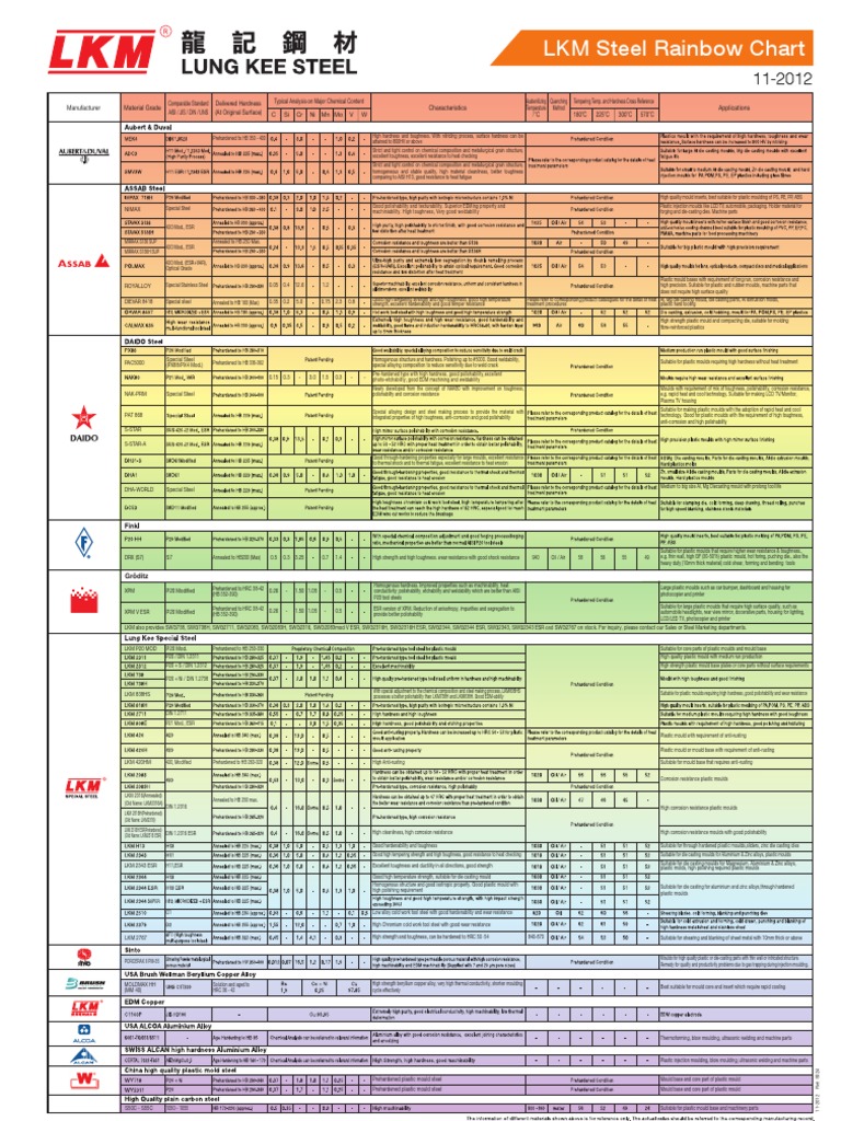 LKM Steel For Mould Base and Special Material Eng 12-2012 | PDF | Alloy ...