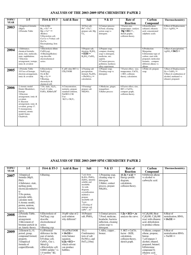 SPM Chemistry Paper 2 Analysis 2003-2009 | PDF | Solubility | Chemistry