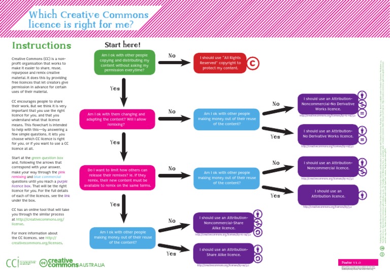 Which Creative Commons Licence Is Right For Me? Poster | PDF | Computers