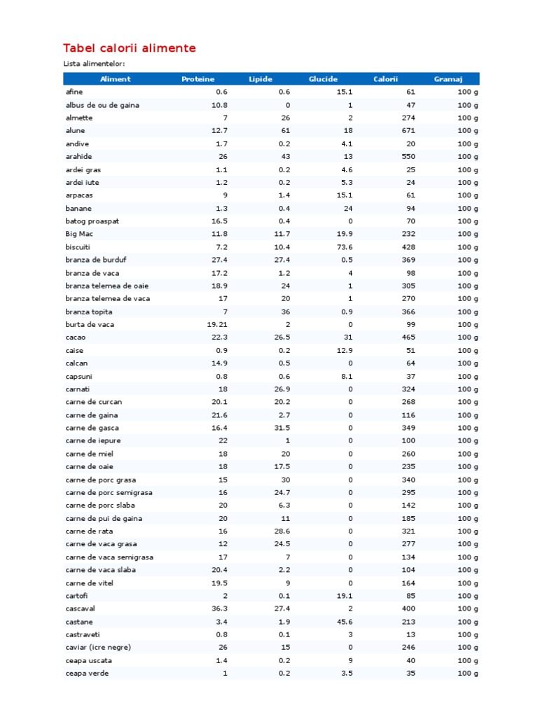 Tabel calorii alimente | La nature