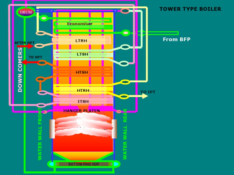 Tower Type BLR | PDF