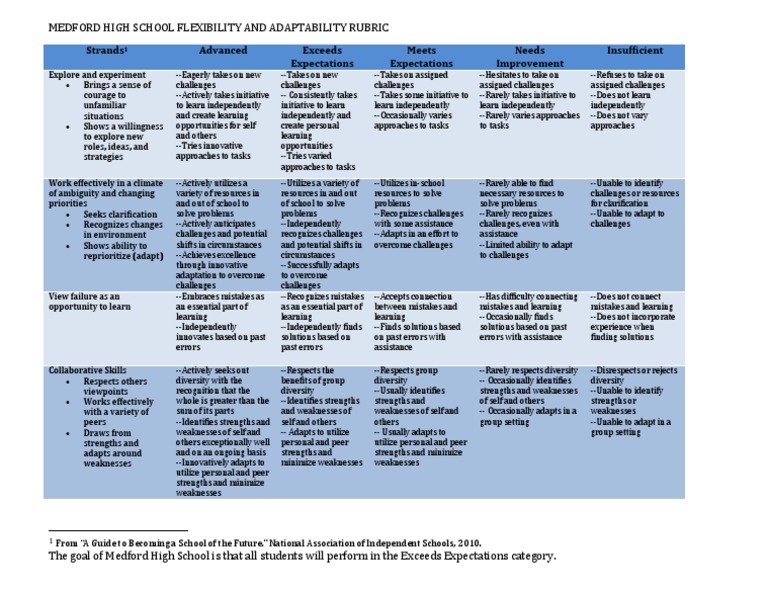 MHS Flexibility and Adaptability Rubric | PDF | Diversity (Business ...