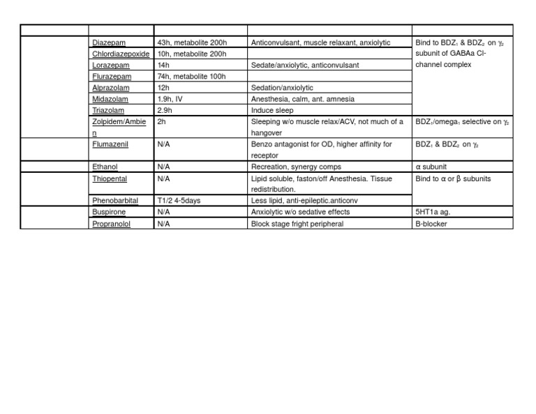 Benzodiazepine Half-Life Comparison Chart | PDF
