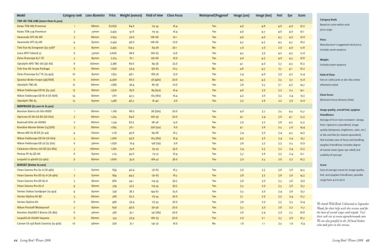 Scope Chart 2008 | PDF | Optics | Imaging