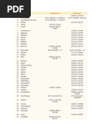 Brahmin Gotra and Pravara List | PDF | Hindu Mythology | Hindu Literature