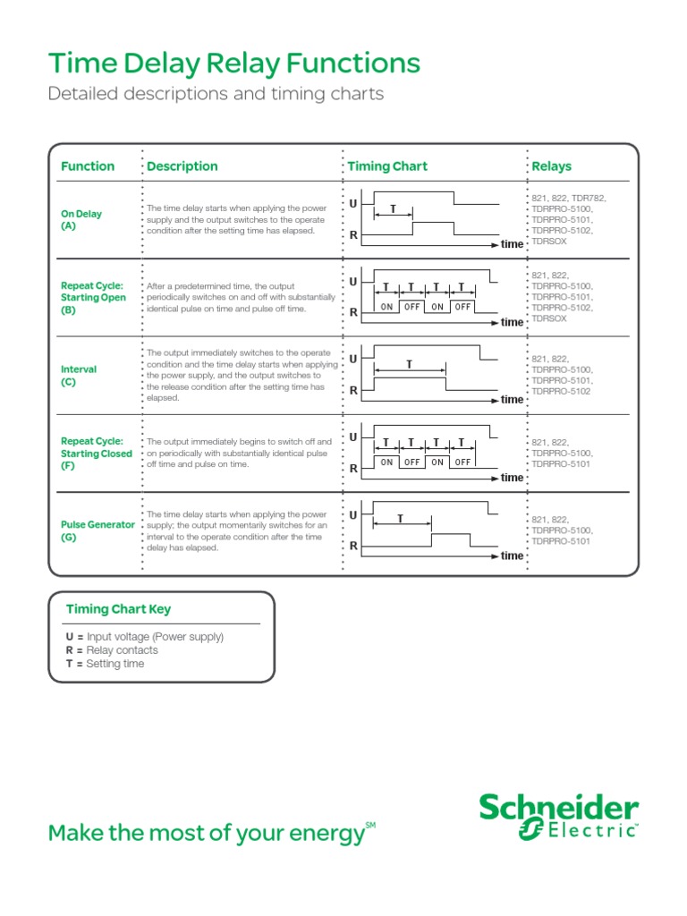 Time Delay Relay Functions: Detailed Descriptions and Timing Charts ...