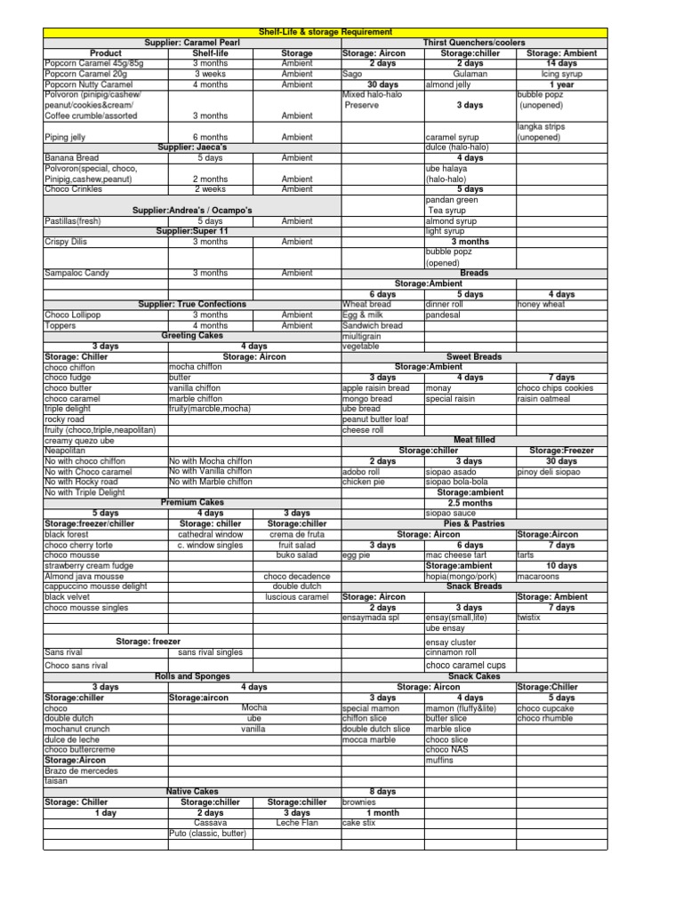 Shelf-Life and Storage Requirement BS (Updated) | PDF | Candy | Baked Goods