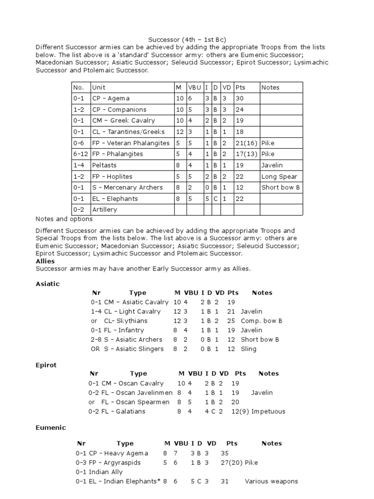 Successors Army List Basic Impetus | PDF | Warfare Of Antiquity | Military Organization