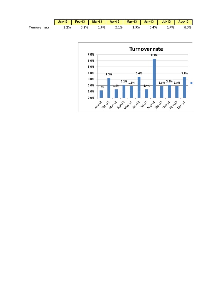 Monthly Turnover Rates 2013 | PDF