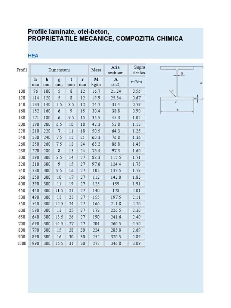 Profile Laminate Otel-Beton Prop Mecanice Compozitie Chimica | PDF