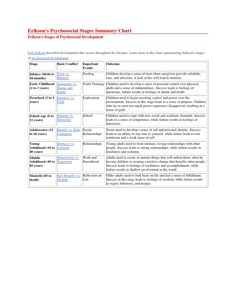 Erikson's Psychosocial Stages Summary Chart | PDF