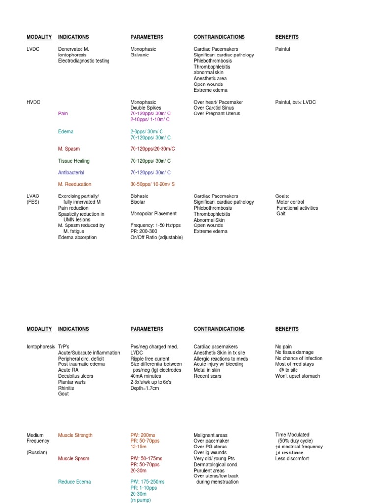 Modalities Reference Guide: Indications, Parameters, Contraindications ...