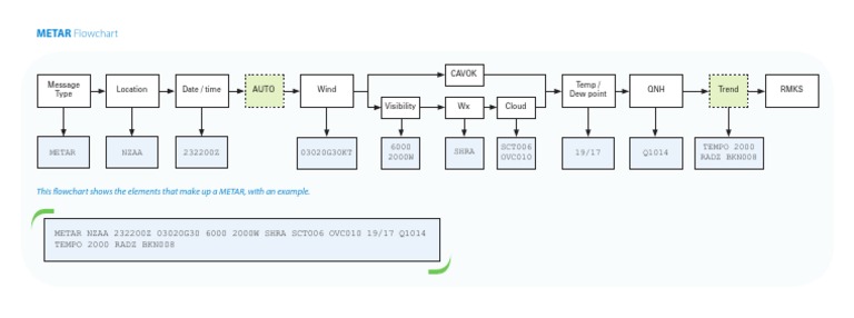 Understanding METAR Elements Flowchart | PDF