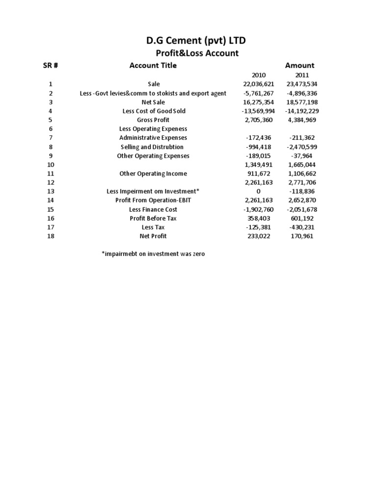 D.G Cement (PVT) LTD: Profit&Loss Account | PDF | Deposit Account ...