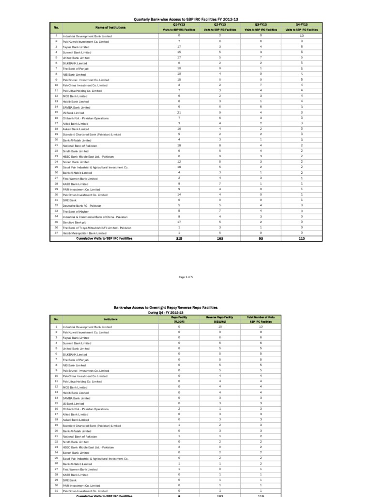 Bank IRC Activity | PDF | Economy Related Organizations | Pakistan