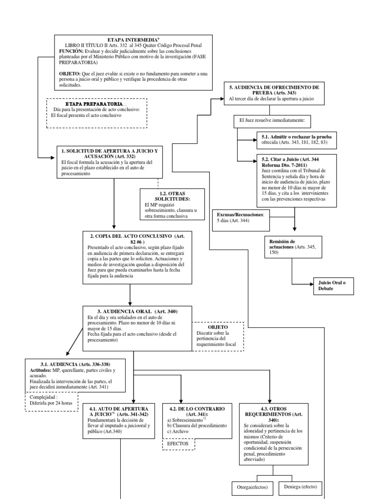 Esquema Etapa Intermedia | PDF