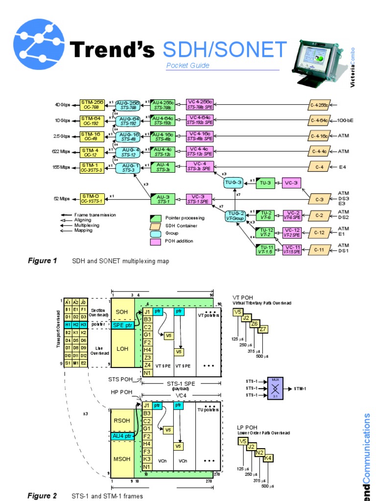 SDH.quick.ref | Computer Networking | Telecommunications