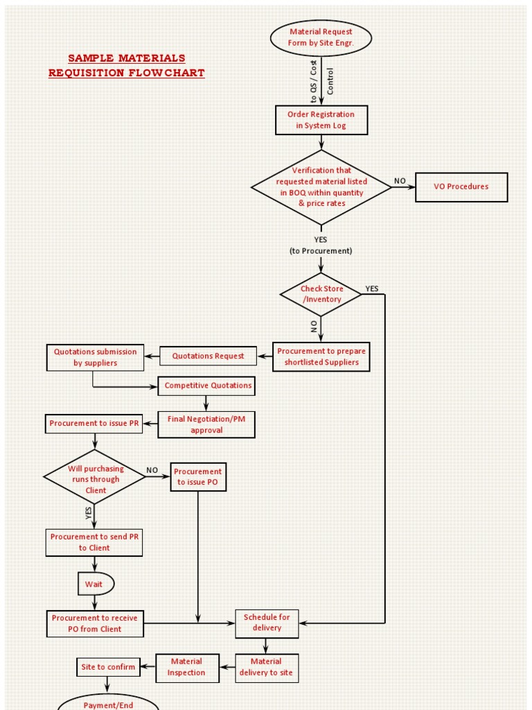 Sample Materials Requisition Flow Chart | PDF