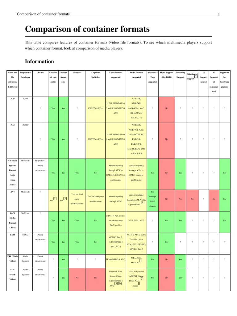 Comparison of Container Formats | PDF | H.264/Mpeg 4 Avc | Television ...