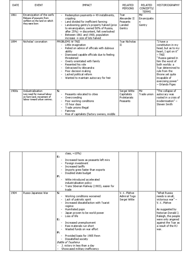 Modern History Russia | PDF | Nicholas Ii Of Russia | Grigori Rasputin