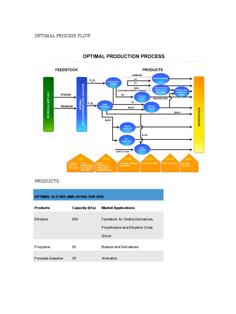 Optimal Process Flow | PDF | Cracking (Chemistry) | Catalysis