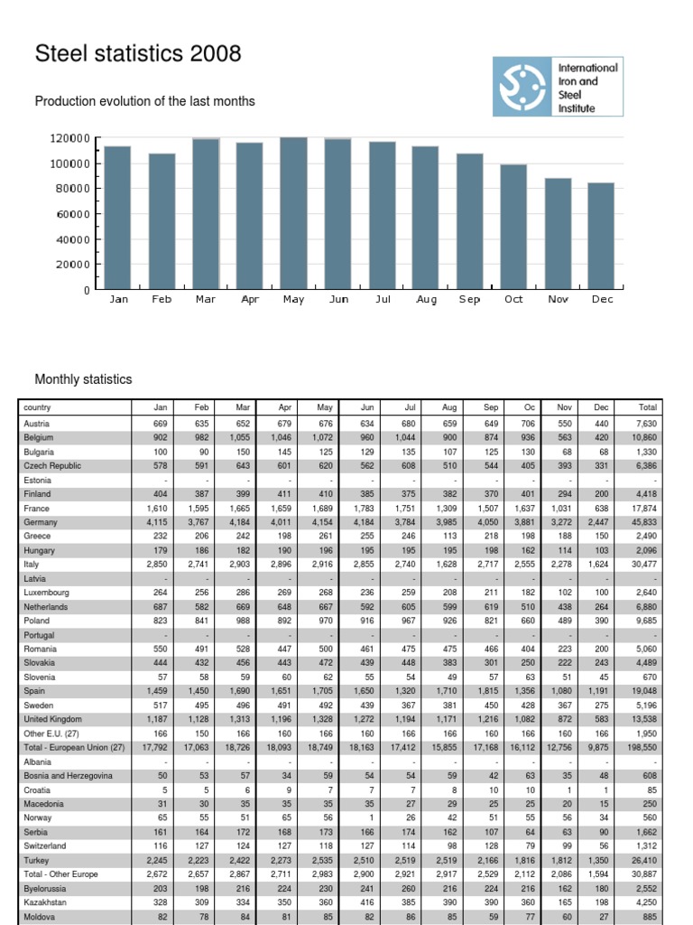 World Steel Statistics 2008 | PDF | Computers
