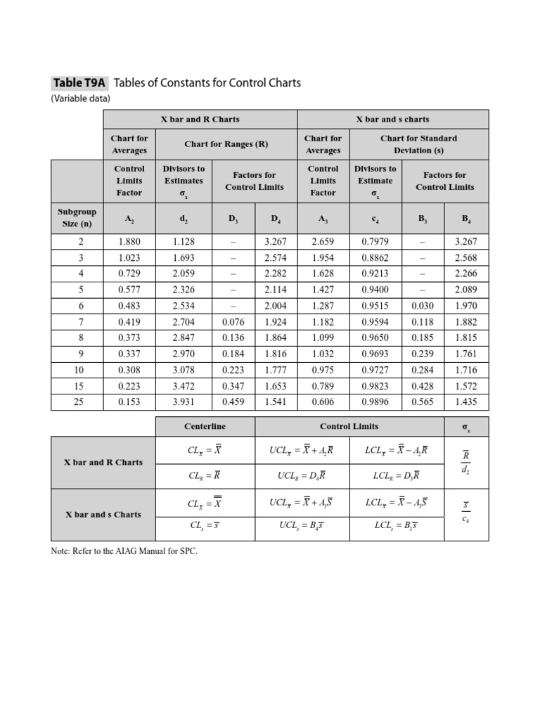 T9 - Table For Constants For Control and Formulas For Control Charts | PDF | Statistical Theory ...
