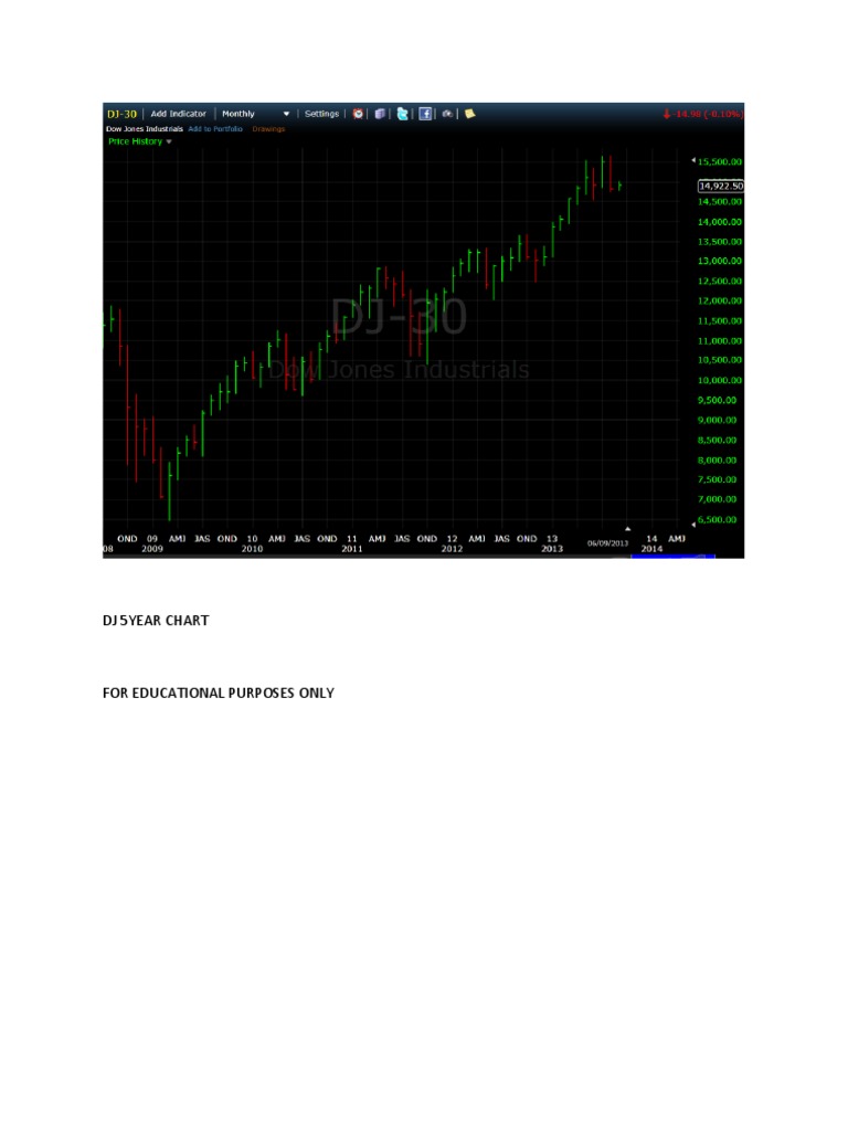 DJ 5-Year Performance Chart | PDF