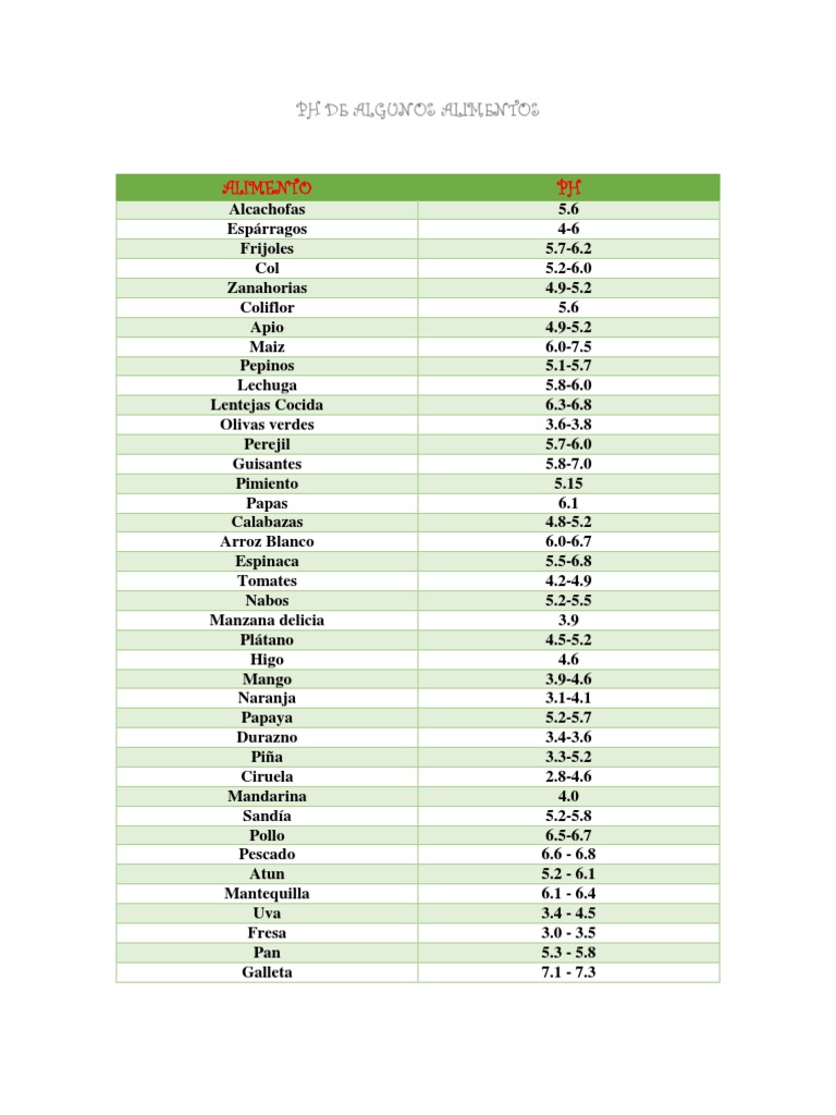pH de Alimentos Comunes y Variaciones | PDF