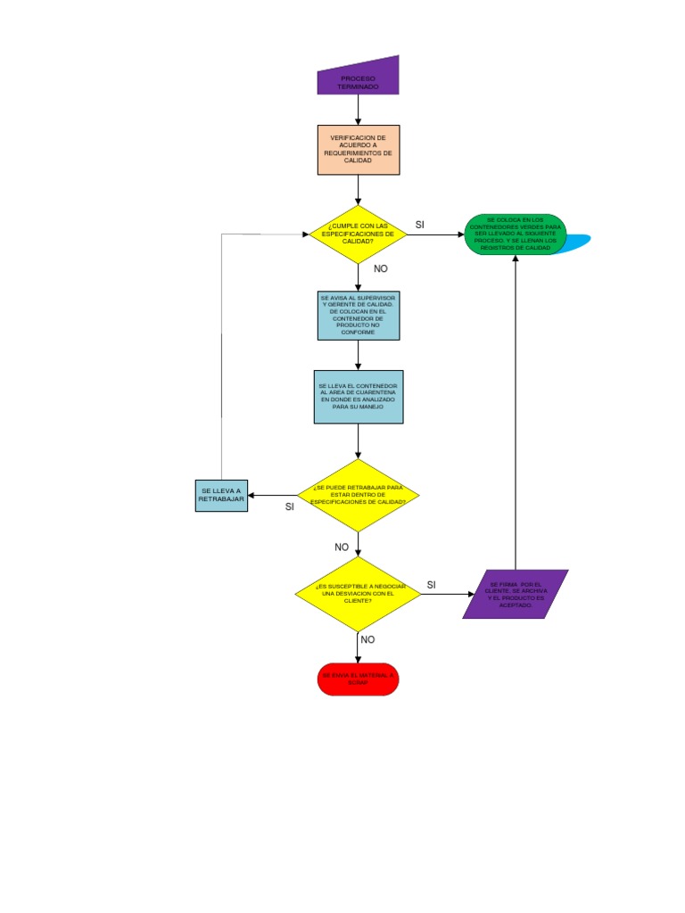 Diagrama De Flujo Del Proceso De Aseguramiento De La Calidad Qué Hace
