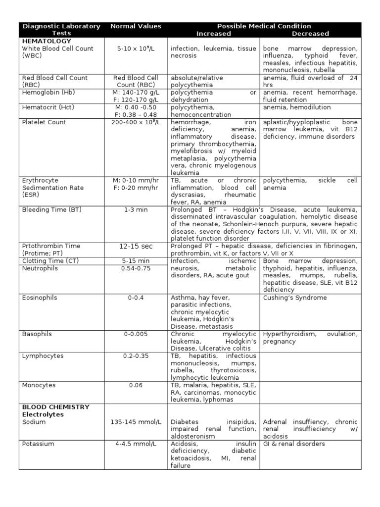 Diagnostic Lab Tests: Normal Values & Conditions | PDF | Cerebrospinal ...
