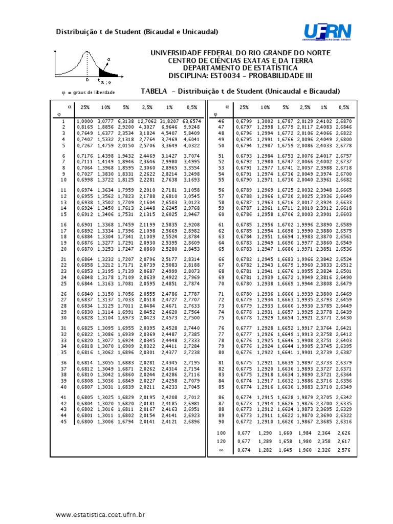 Tabela T Student Aula 3 | PDF