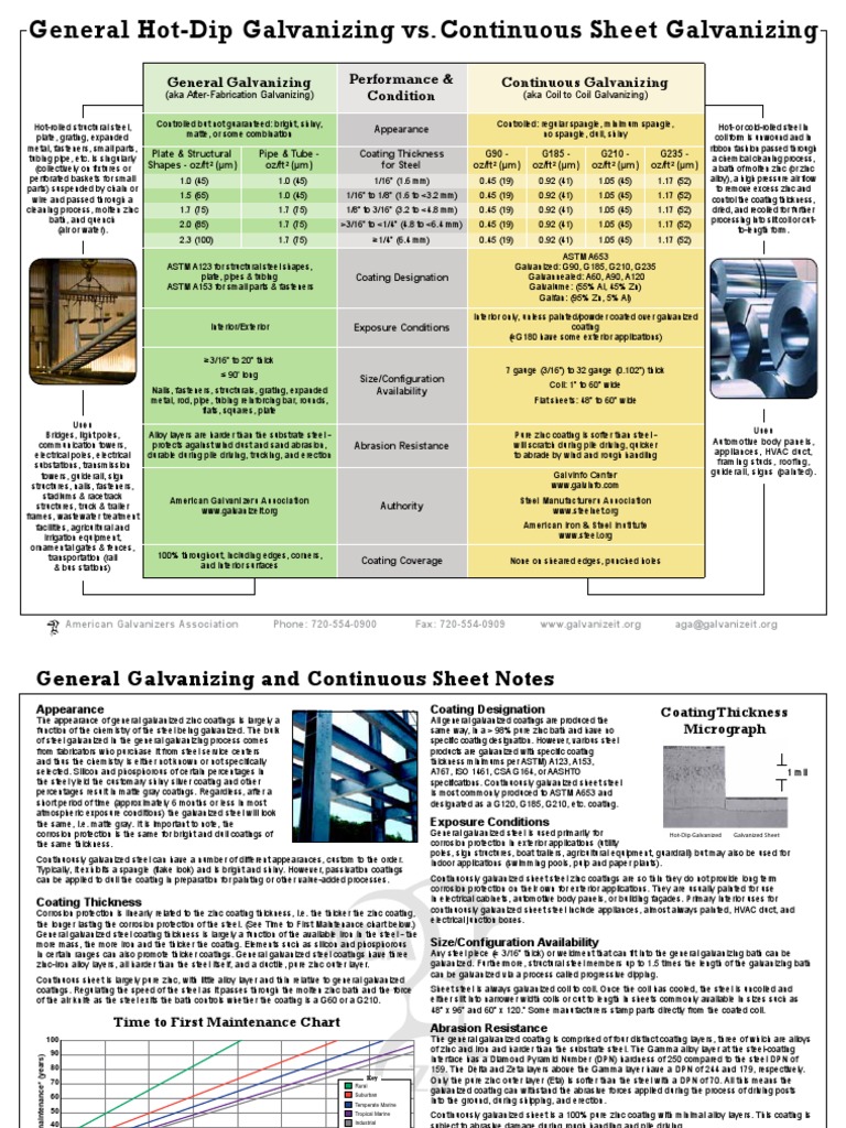 Hot-Dip Galvanizing vs Continuous Sheet Galvanizing | Galvanization ...