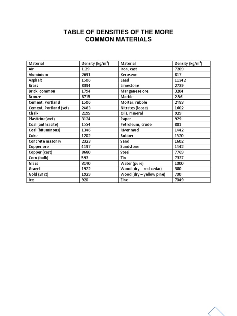 Common Materials Density Table | PDF | Home & Garden | Technology ...