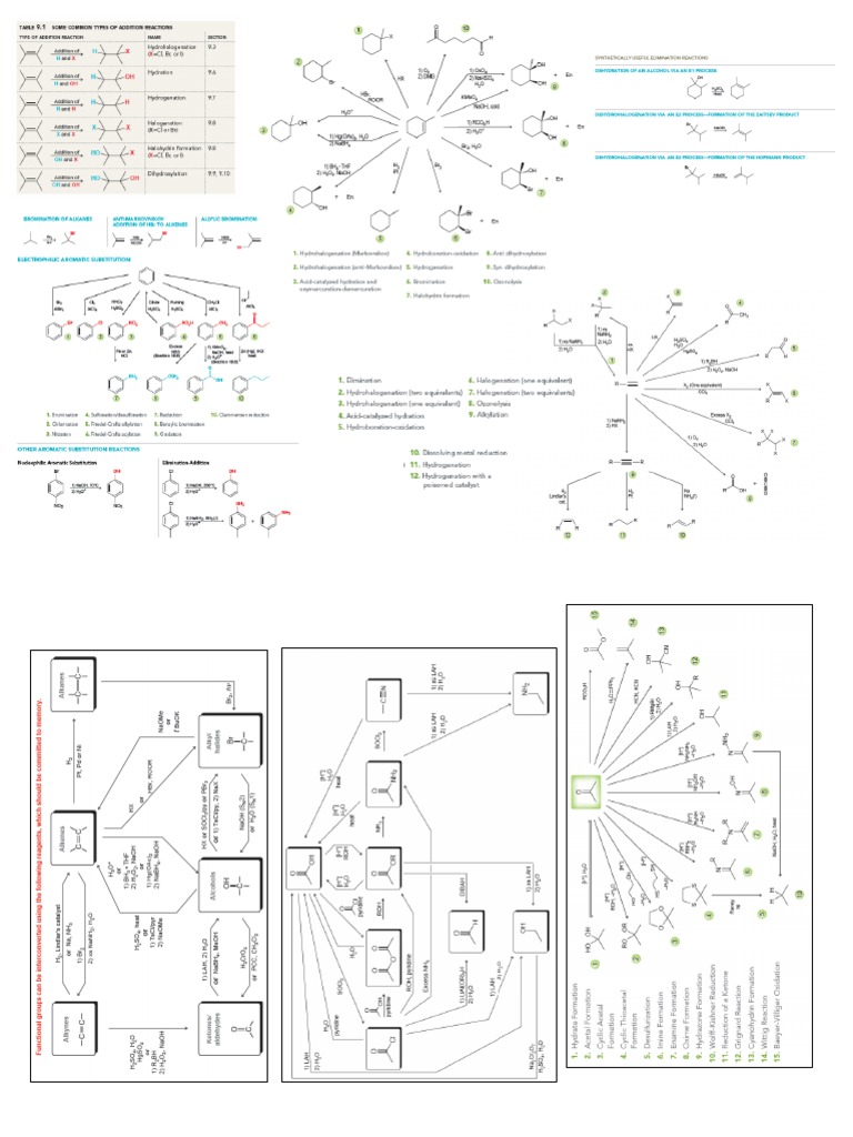 Organic Chemistry - Reaction Maps