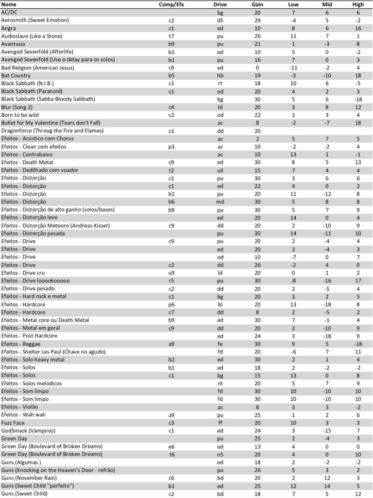 Zoom G1 Patches Guide PDF | PDF | Leisure | Entertainment (General)