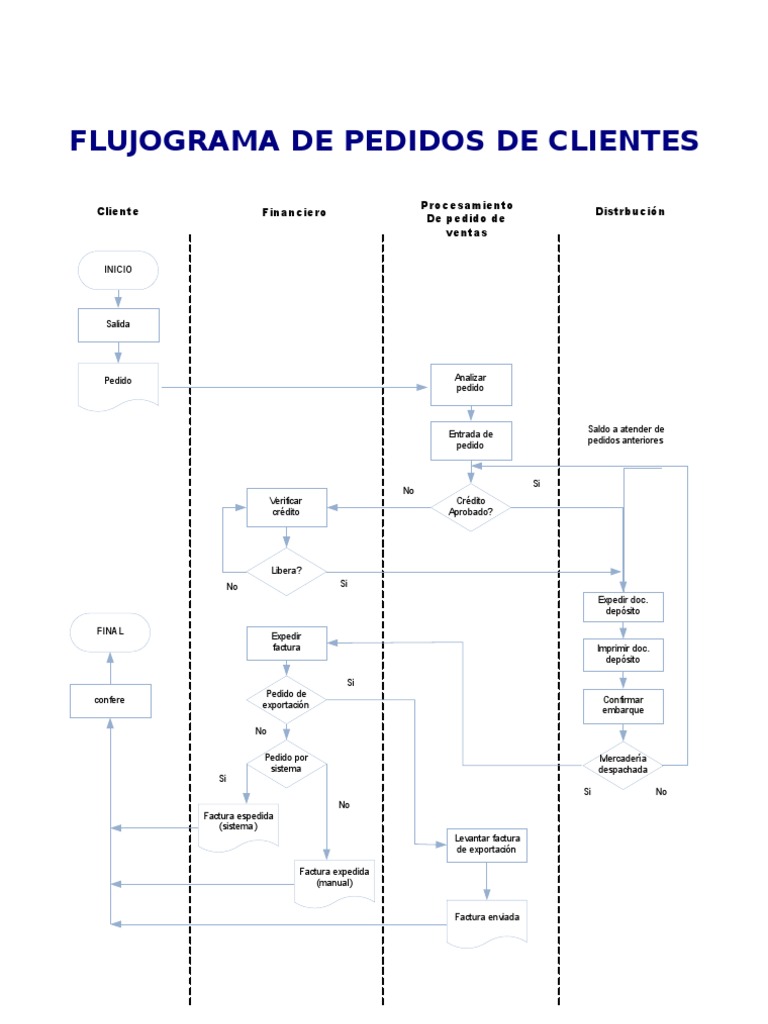 Diagrama De Flujo De Pedidos Y Recepciones