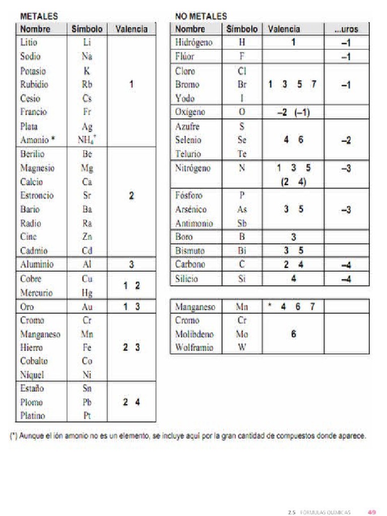 Tabla de Valencias y Tabla de Iones Monoatómicos | PDF