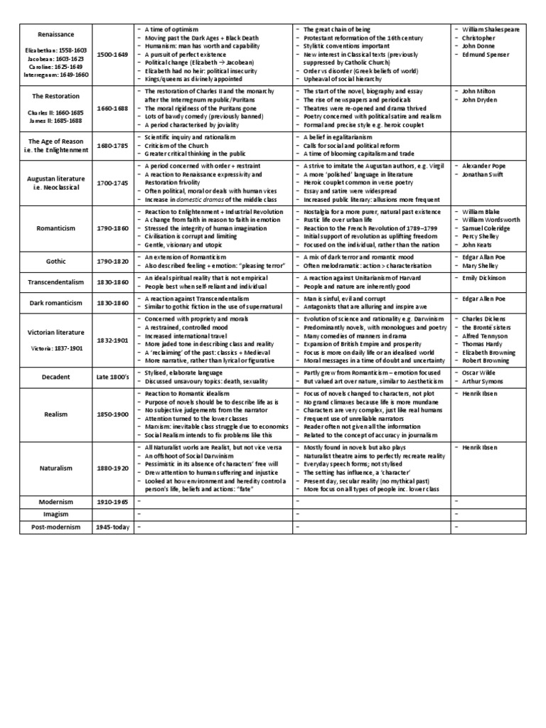 Literary Movements | PDF | English Literature | Romanticism