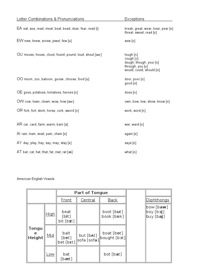 English Letter Combinations Guide | PDF | Poetry