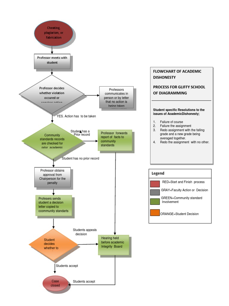 Cheating, Plagiarism, or Fabrication Suspected: Flowchart of Academic ...