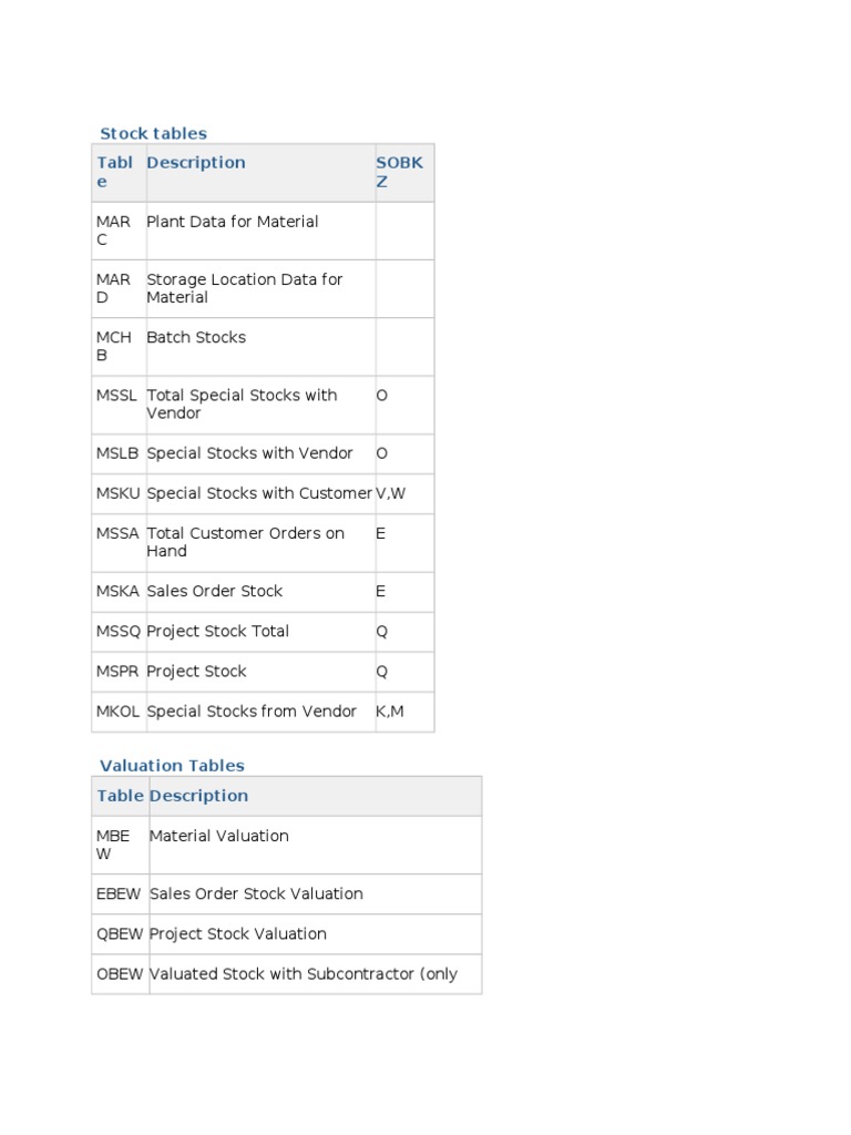 SAP MM Stock Tables | PDF | Market (Economics) | Investing