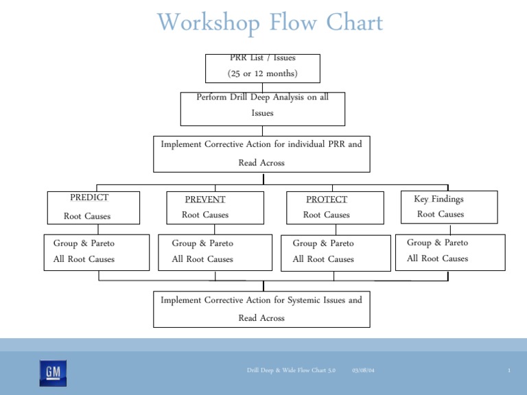 011 Drill Deep & Wide Flow Chart | PDF | Business | Computers