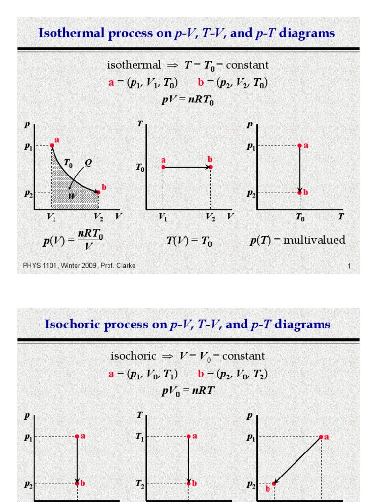 Thermodynamics thermal engineering entropy temperature diagram ...