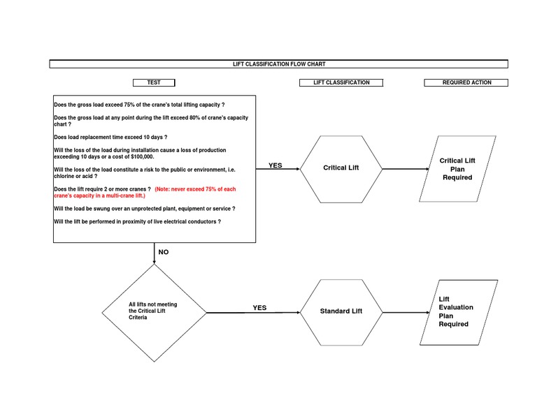 Lift Classification Flow Chart | PDF | Nature