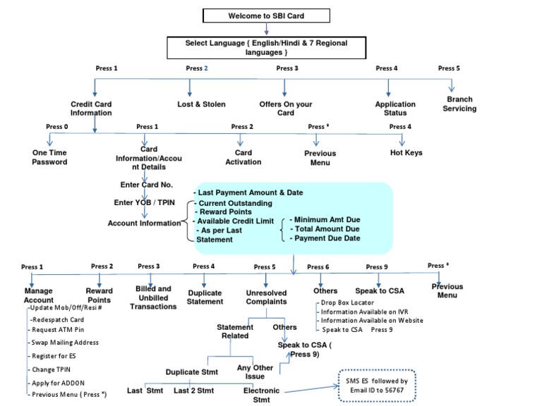 Navigating Account Information and Services on the SBI Card Interactive ...