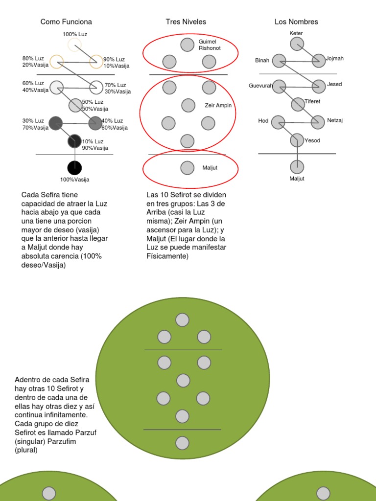 Estructura del Árbol de la Vida en Kabbalah | PDF | Religión y ...