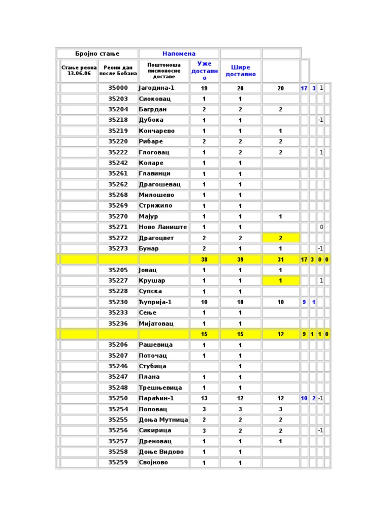 Postanski Brojevi | PDF