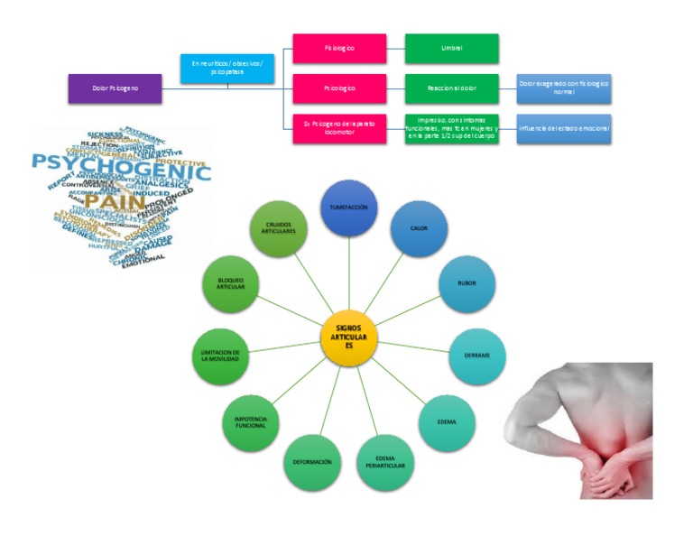 Mapa Conceptual 3 - Dolor Psicogeno + Signos Articulares - Ruth ...